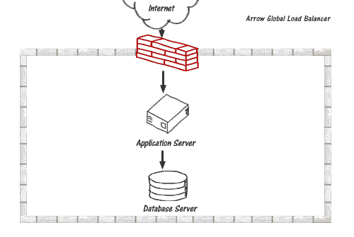 Arrow Global Loadbalancer Schema Silicon House Reseller Hosting
